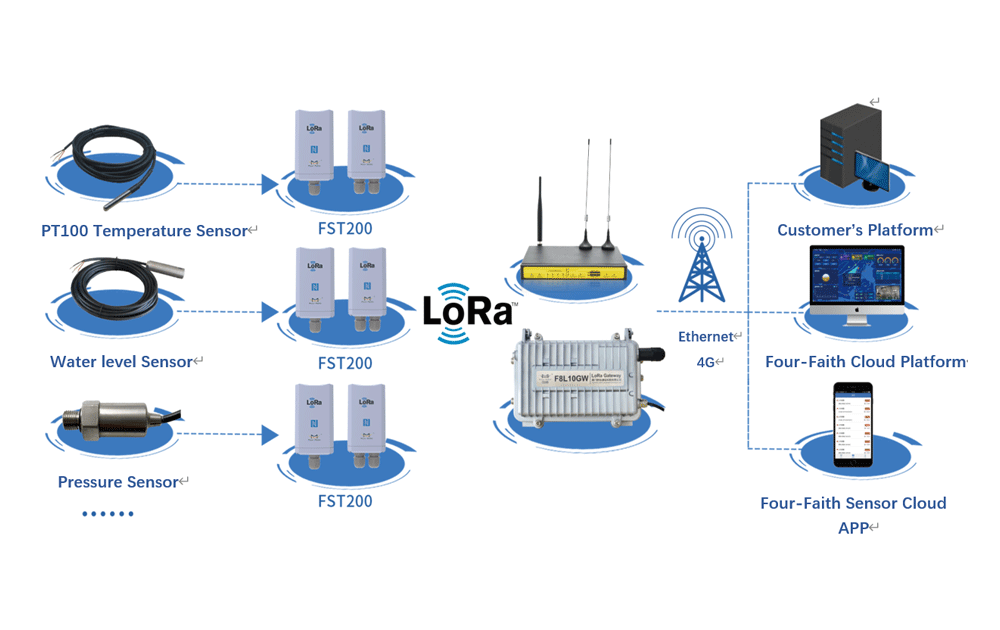 LoRaWAN Sensor Terminal FST200