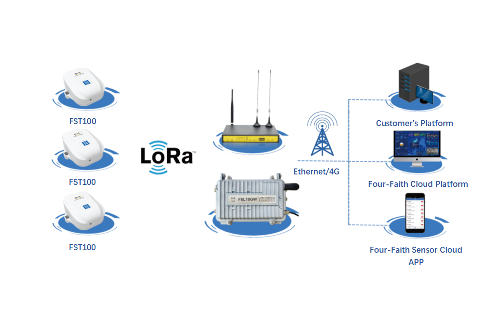 LoRa Router Low-cost